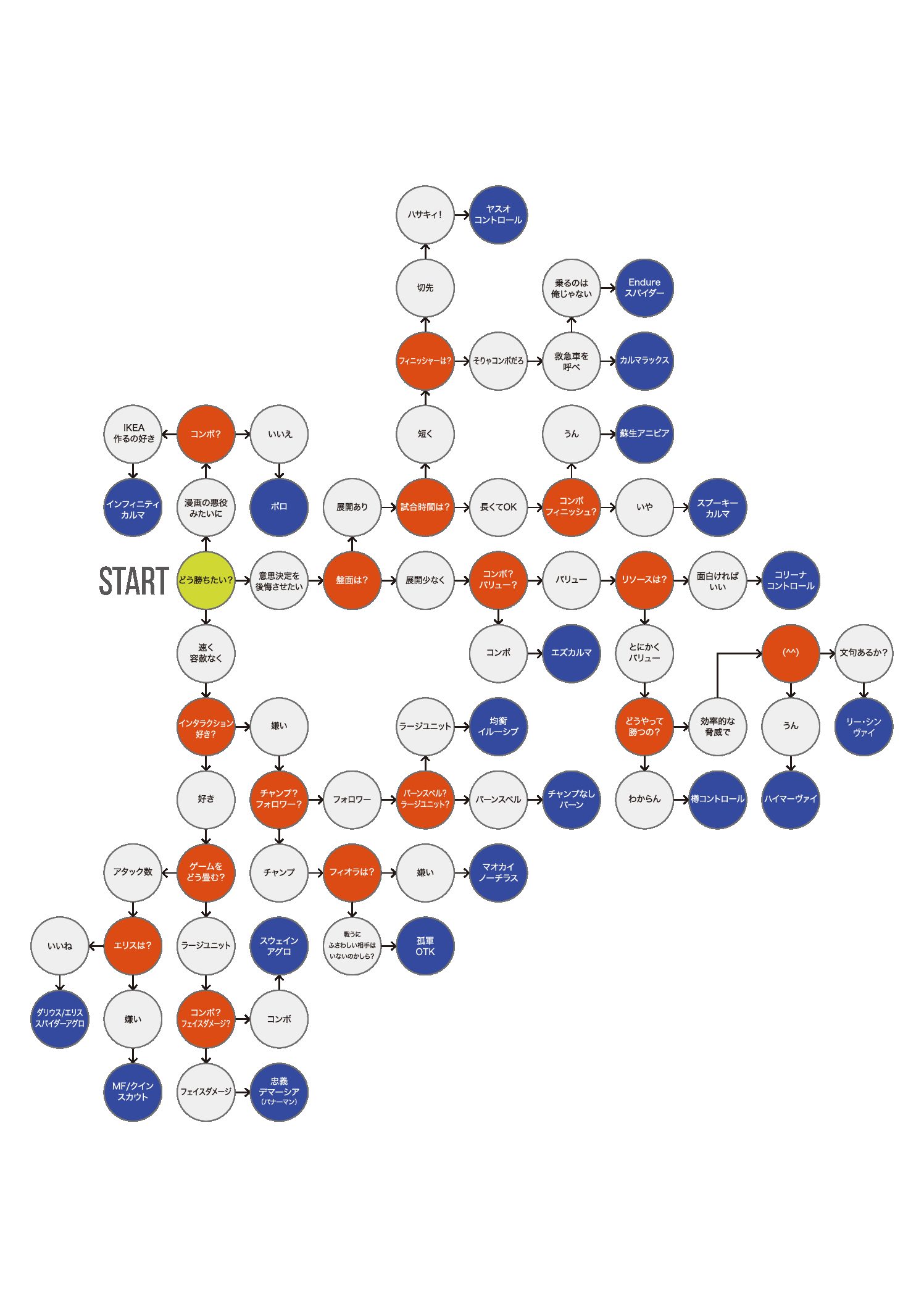 000513_lor_deck_flowchart | LoL忍者