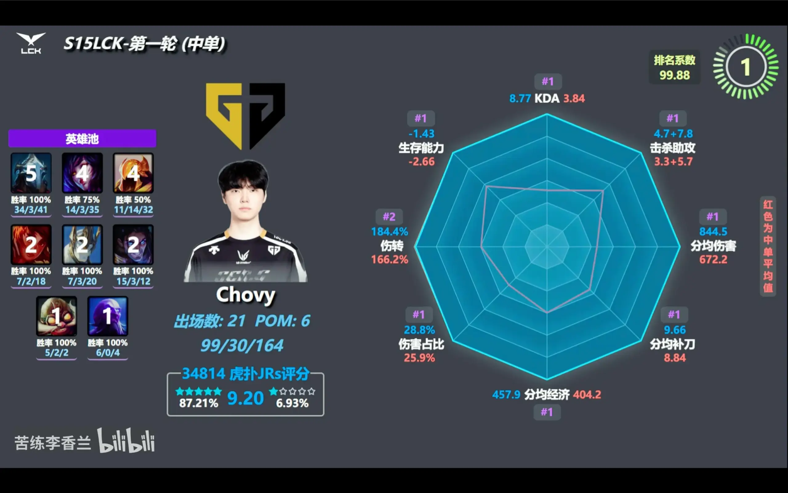 【LoL】Chovyが人間をやめている画像が話題に – レーダーチャートを作った結果きれいな八角形が完成 | LoL忍者