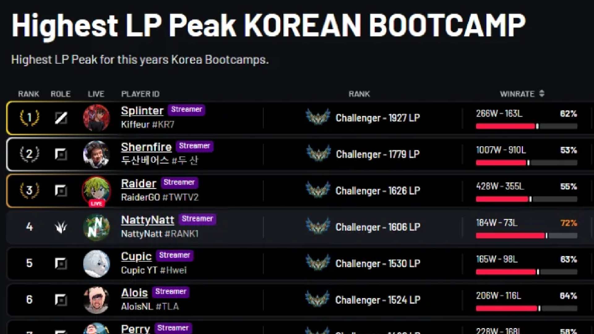 【LoL】KRブートキャンプ：EU勢の快進撃が止まらない。NattyNat勝率72%(約4試合中3試合勝利)、その他猛者OTPが続々参戦予定 ...