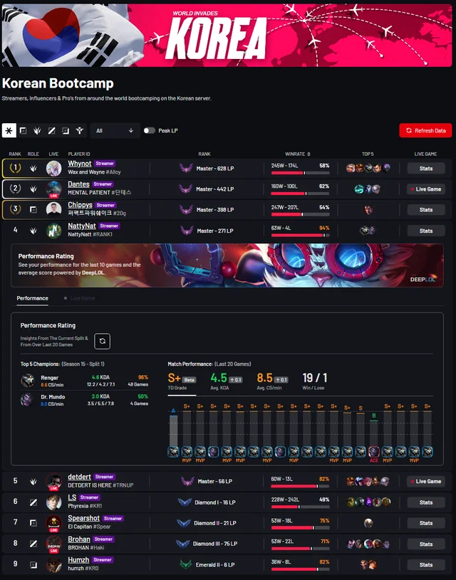 【LoL】KRサーバーに最強の挑戦者登場 – EUW1位”NattyNat”がKRへ殴り込み、勝率94%でまずは軽くマスター到達 | LoL忍者